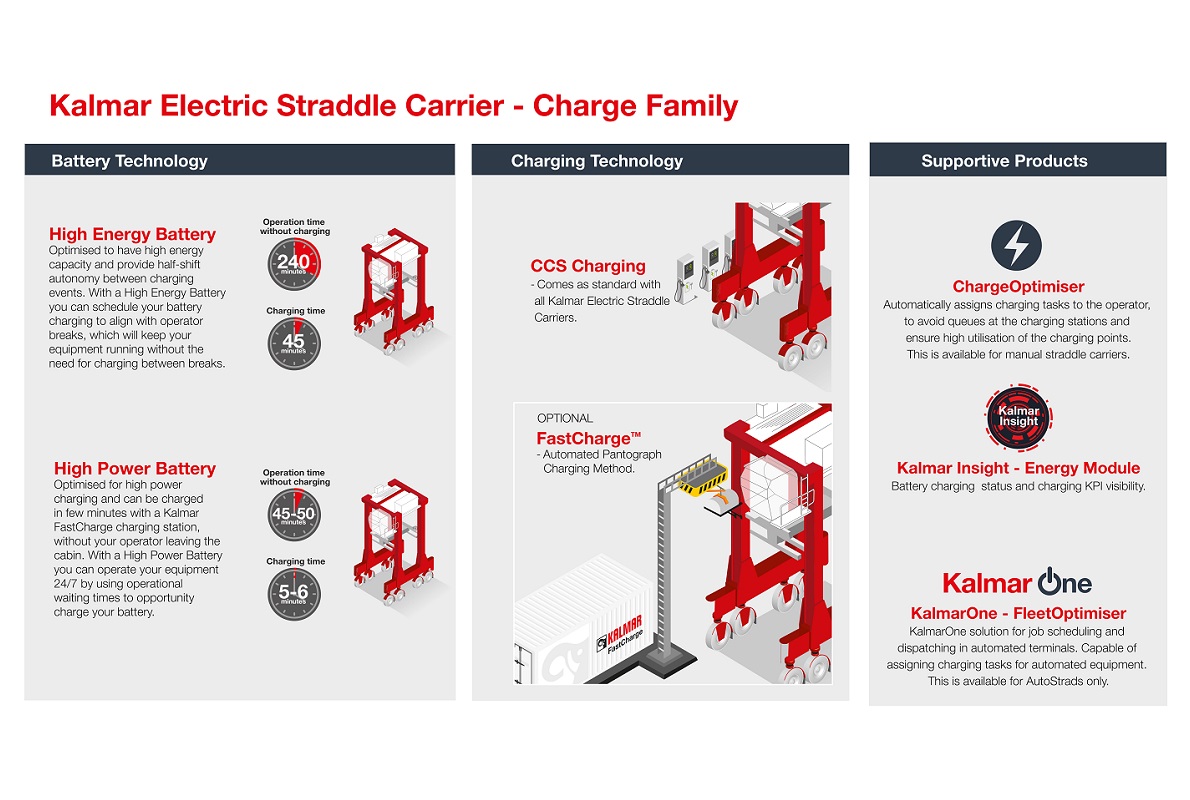 Kalmar introduces Electric Straddle Carrier Charge Family, further ...