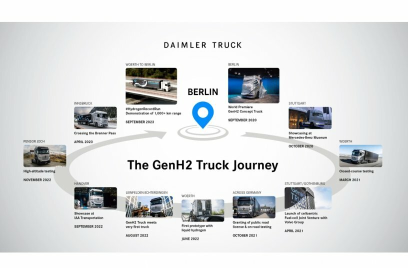 Daimler Truck #HydrogenRecordRun: Mercedes-Benz GenH2 Truck knackt 1. ...